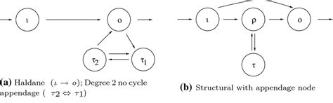 Homeostasis Types In Four Node Networks A Smallest Network Exhibiting