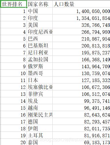 【python学习】各国人口数据爬取 人口排行榜数据爬取 csdn博客