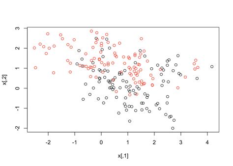 Support Vector Machines In R Tutorial Datacamp
