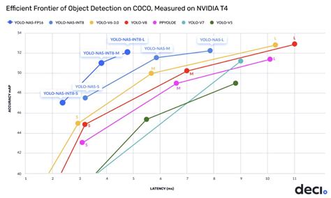 Ibrahim Sobh Phd On Linkedin Nas Data Hardware Compilers Quantization Computervision Yolo…