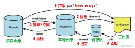 git基础命令与工作流程详解 csdn博客