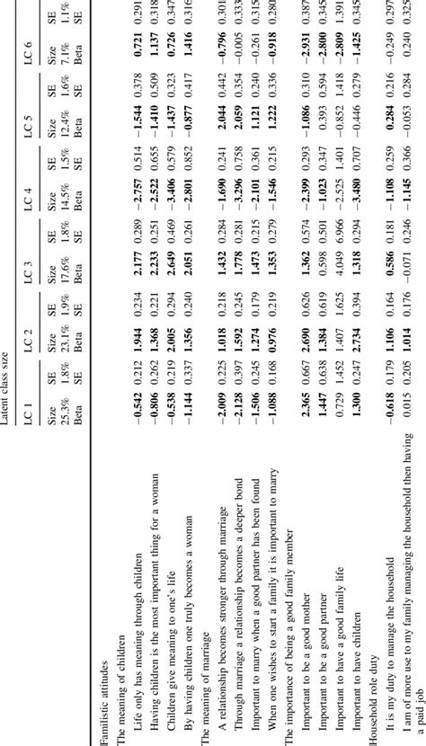 A Latent Class Typology Of Attitudes Item Description And Latent Class