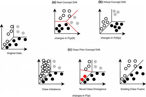 types of concept drift download scientific diagram