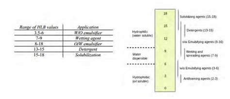 26 Ternary Phase Diagram Of An Oil Surfactant Water