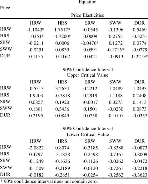 Price Elasticity Estimates From The Normalized Quadratic System With Download Table