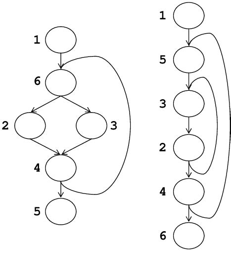 6 a algorithm to compute priority numbers for cfg nodes and b