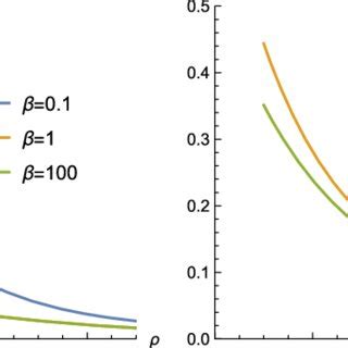 Energy density curve for different values of nonlinear parameter β For Download Scientific