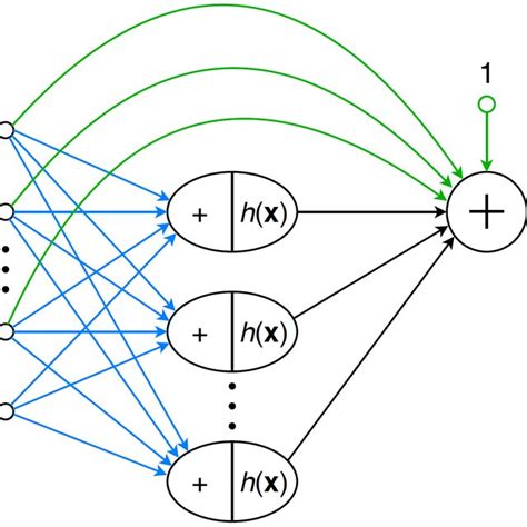 Rvfl Architecture Random Links In Blue Direct Links And Output Node