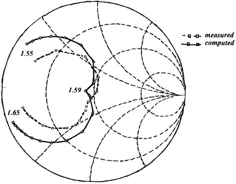 Comparison Between Computed And Measured Data Of The Patch Input