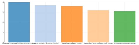 ดึงข้อมูลคุณภาพอากาศปัจจุบันในประเทศไทยด้วย Python ~ Python 3