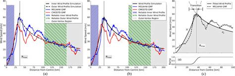 A Sar Retrieved Wind Speed Profiles And Wind Speed Profile Download Scientific Diagram