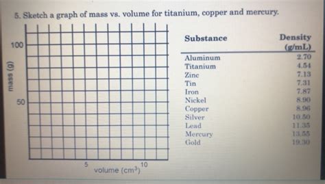 Solved Sketch A Graph Of Mass Vs Volume For Titanium Copper And