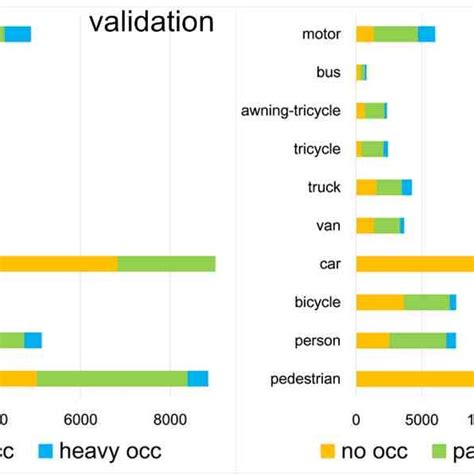 The Number Of Objects With Different Occlusion Degrees Of Different