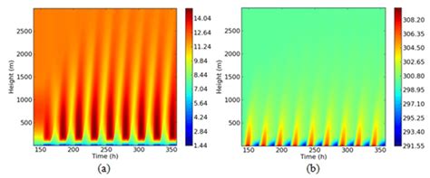 1d Precursor Simulation Profiles A Horizontal Velocity Ms And B