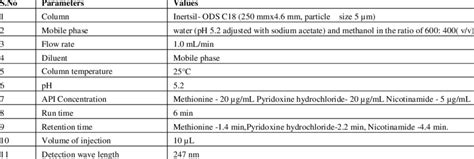 Optimized Chromatographic Conditions Download Scientific Diagram