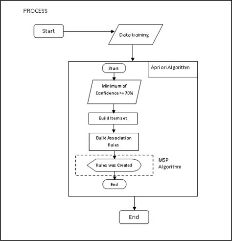 Phase Of Apriori Algorithm To Build Association Rules Download