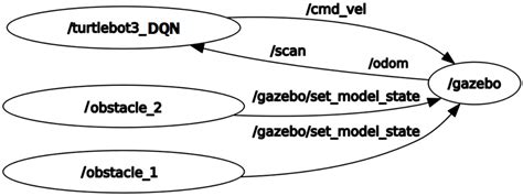 Applied Sciences | Free Full-Text | Autonomous Navigation of Robots: Optimization with DQN
