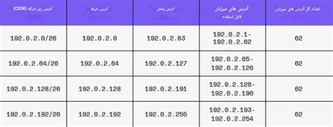 ماسک زیرشبکه Subnet Mask چیست؟ مثال‌ها، کاربردها، مزایا و نحوه محاسبه تِک یاران