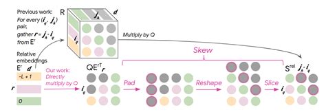 Relative Position Representation Encoding For Transformer R Learnmachinelearning