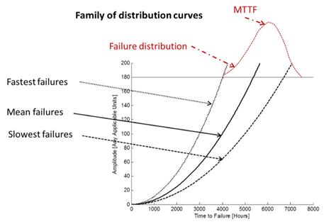 Example Of A Failure Distribution Download Scientific Diagram
