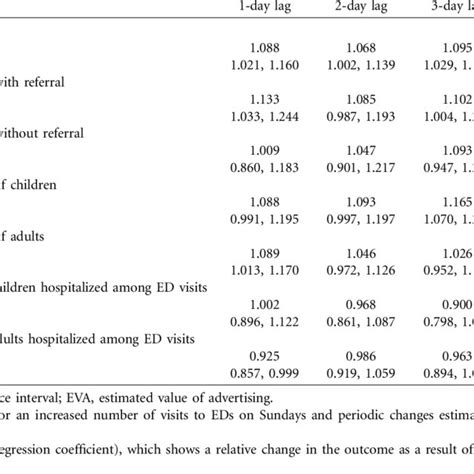 Modeling Of Emergency Department Ed Visits And Hospitalizations