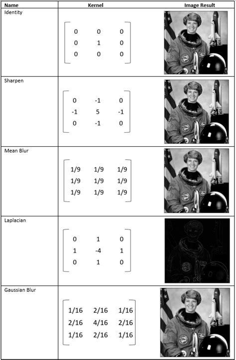 Convolution Filters Convolution Filters Also Known As… By Ian
