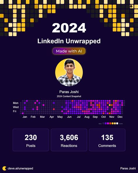Paras Joshi On Linkedin Linkedinwrapped Yearinreview Milestones Gratitude Cleveai Levelup