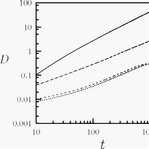 log log plot of the msd vs time for dynamics with hydrodynamic