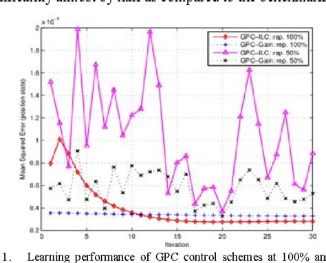 Figure 1 From Application Of Generalized Predictive Control With Learning Based Disturbance