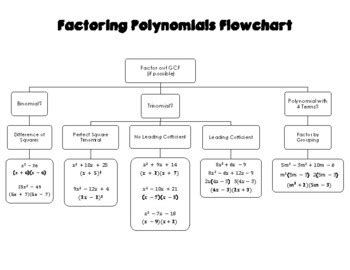 Factoring Examples