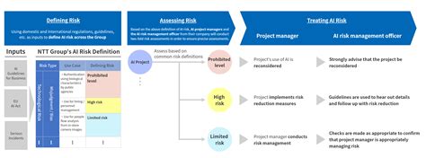 Ai Governance Governance Sustainability Ntt