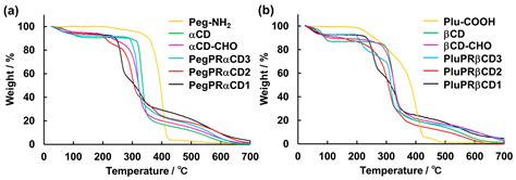 Synthesis Characterization And Potential Application Of Cyclodextrin Based Polyrotaxanes For