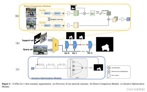 小样本语义分割—canet Class Agnostic Segmentation Networks With Iterative