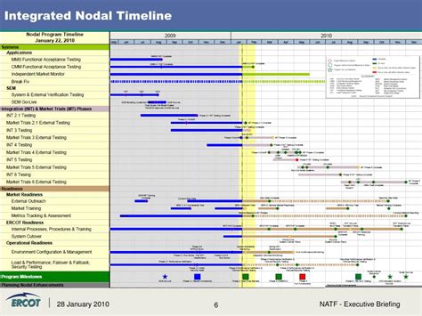 Ppt The Texas Nodal Market Powerpoint Presentation Free Download Id 5171462