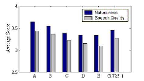 Evaluation On Naturalness And Speech Quality Of Synthesized Speech With