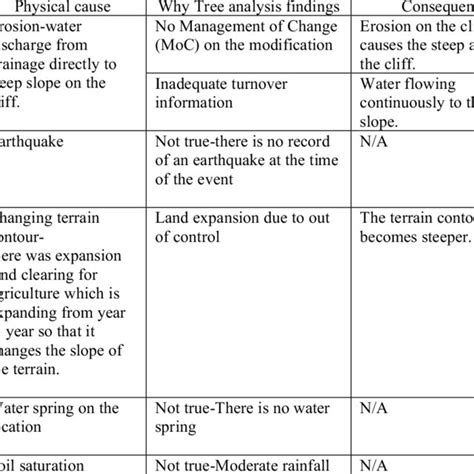 Pdf Why Tree Analysis To Find The Root Cause Of Environmental Problem