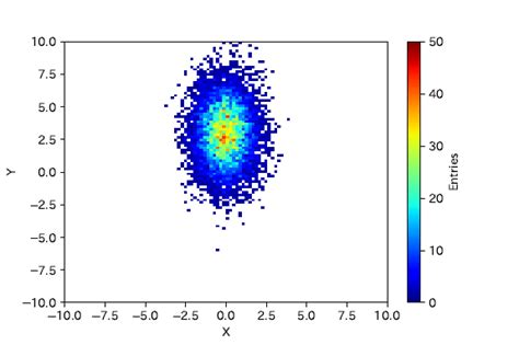 Python Matplotlibの二次元ヒストグラムhist2dでエントリー数が0のビンの色を白くする方法 2 物理の駅