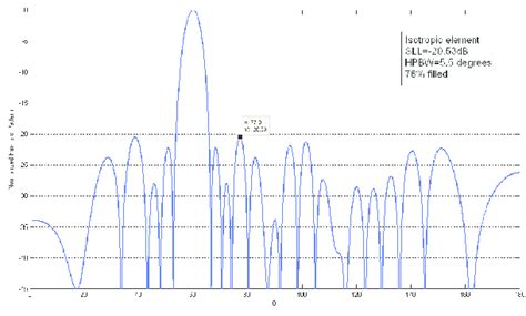 far field pattern of an optimized 50 elements thinned array with