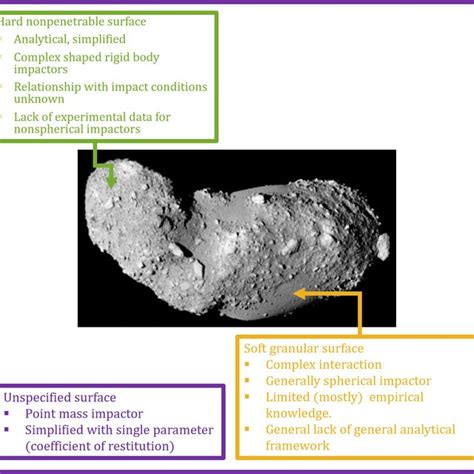 Some Common Surface Interaction Approaches Download Scientific Diagram