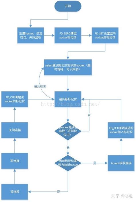 朴素、select、poll和epoll网络编程模型实现和分析——模型比较 知乎
