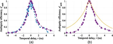 Digital Holography Efficiency Measurements Using A Heterodyne Pulsed Configuration