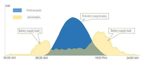 Industrial And Commercial Energy Storage Systems