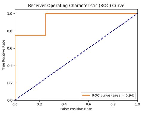 understanding f1 score accuracy roc auc and pr auc metrics
