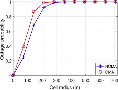 Figure 8 From Modulation And Multiple Access For 5g Networks Semantic Scholar