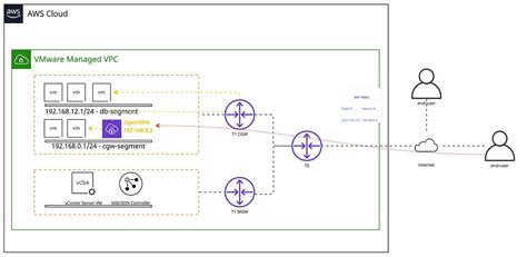 Vmware Cloud On Aws End User Ssl Vpn With Openvpn By Albert Rabassa Medium