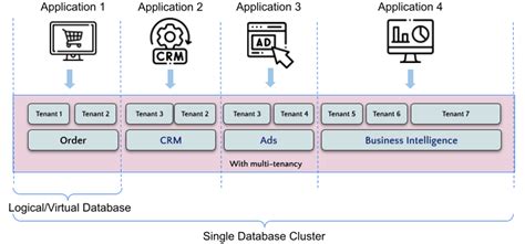 how to master multi tenant data management infoworld