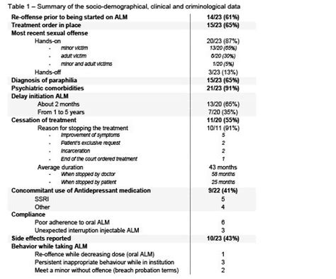 Anti Libidinal Medication Among Sex Offenders A Descriptive Study From A Specialized Outpatient