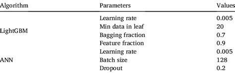 the optimal parameters of the lightgbm and ann download scientific