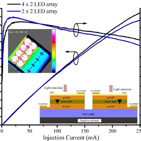 The Dependency Of Injection Current On Light Output Power And External Download Scientific