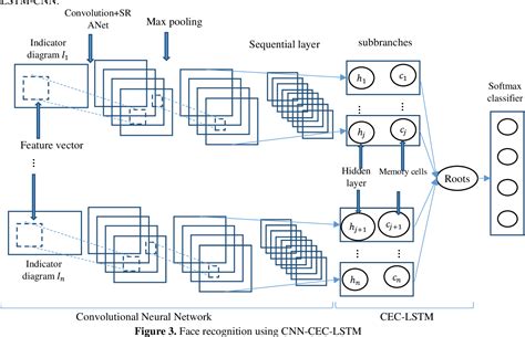 Figure 3 From A Neural Network In Convolution With Constant Error